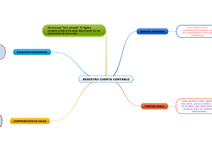 REGISTRO CUENTA CONTABLE - Mind Map
